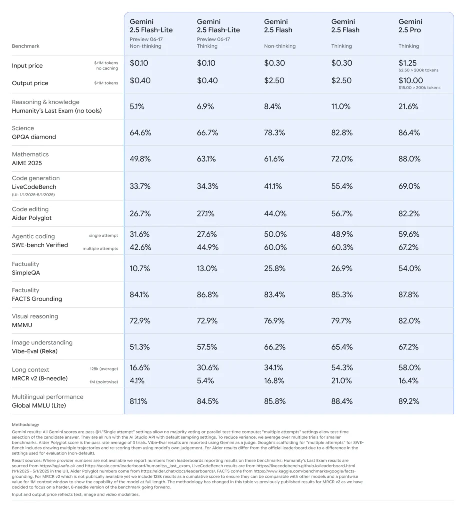 How to Get Started with Gemini 2.5 Flash-Lite via CometAPI - CometAPI - All AI Models in One API