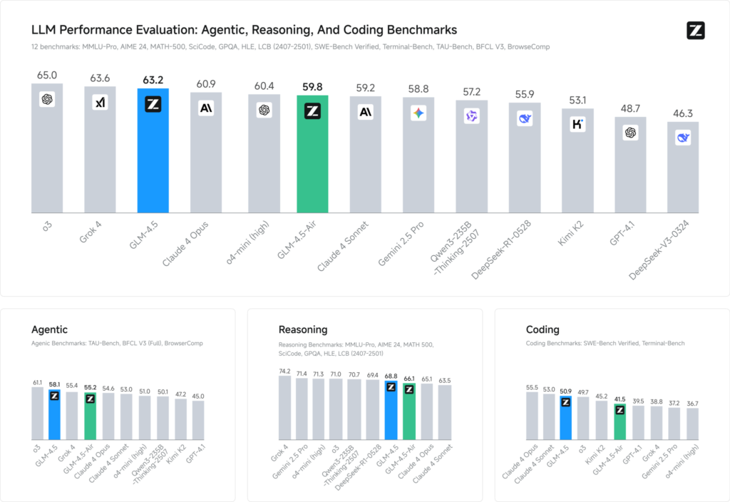 How Much Does GLM 4.5 Series Cost? Are they worth it? - CometAPI - All ...