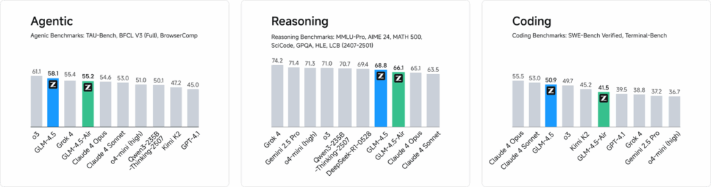 Zhipu AI releases GLM-4.5: An Open Source model for Reasoning , Code ...