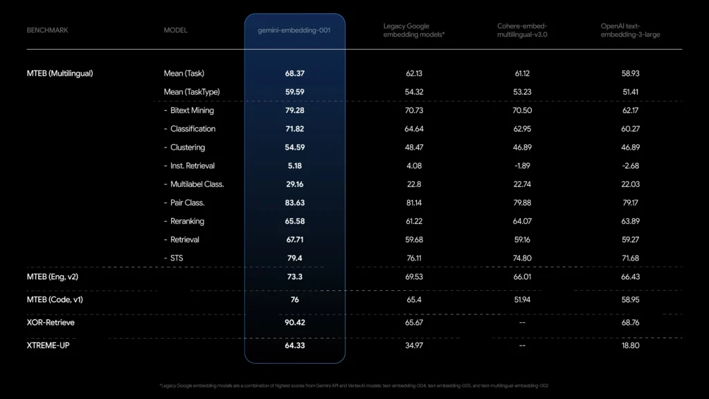 Google launches gemini-embedding-001: its first text embedding model ...