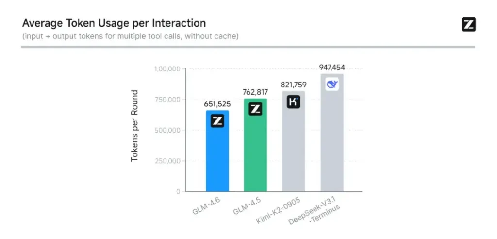 GLM-4.6：功能、架構與基準效能 - CometAPI - 一個 API 中的所有 AI 模型