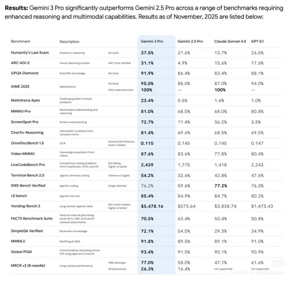 Gemini 3 Pro vs Claude 4.5 Sonnet for Coding: Which is Better in 2025 ...