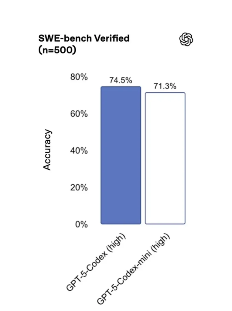 GPT-5-Codex-Mini へのアクセスと使用方法 - CometAPI - すべての AI モデルを 1 つの API にまとめる