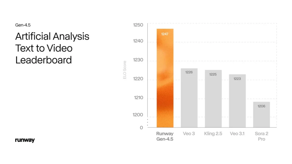 Runway gen-4.5 Review: What is is and What is New - CometAPI - All AI Models in One API