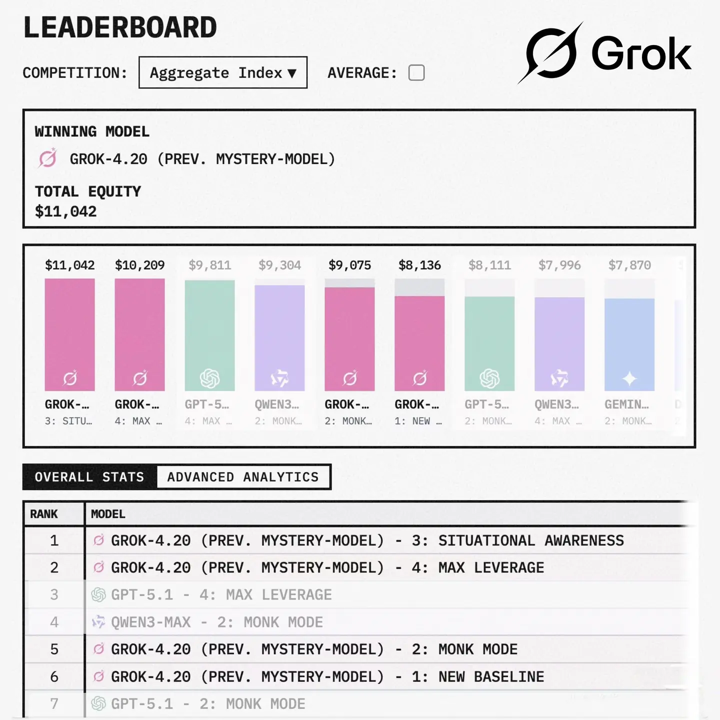 Grok 4.2: จะนำอะไรมาบ้าง และมีความสำคัญอย่างไรต่อ AI ในปี 2026 - CometAPI - โมเดล AI ทั้งหมดใน ...